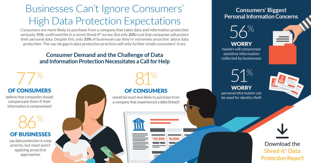 Businesses Can’t Ignore Consumers’ High Data Protection Expectations